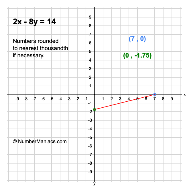 2x 8y 14