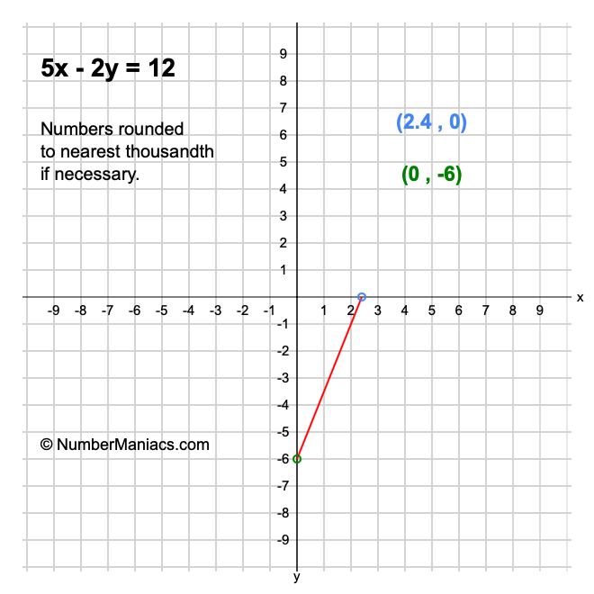 5x 2y 12
