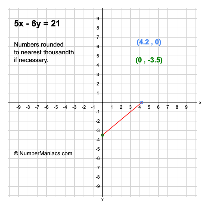 5x 6y 21
