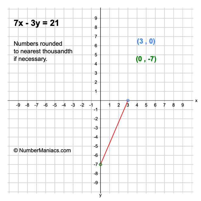 7x 3y 21