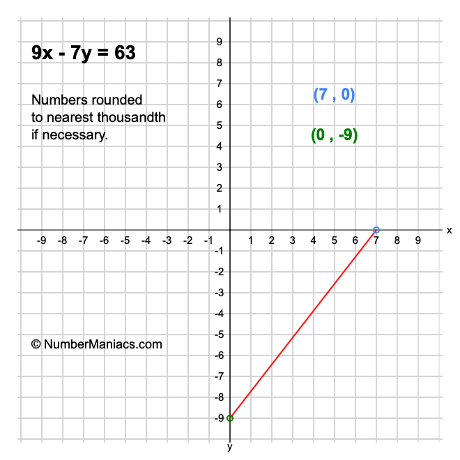 9x 7y 63 9x 7y 63