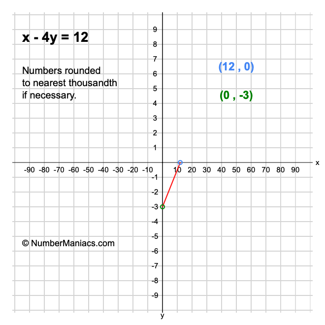 X 4y 12